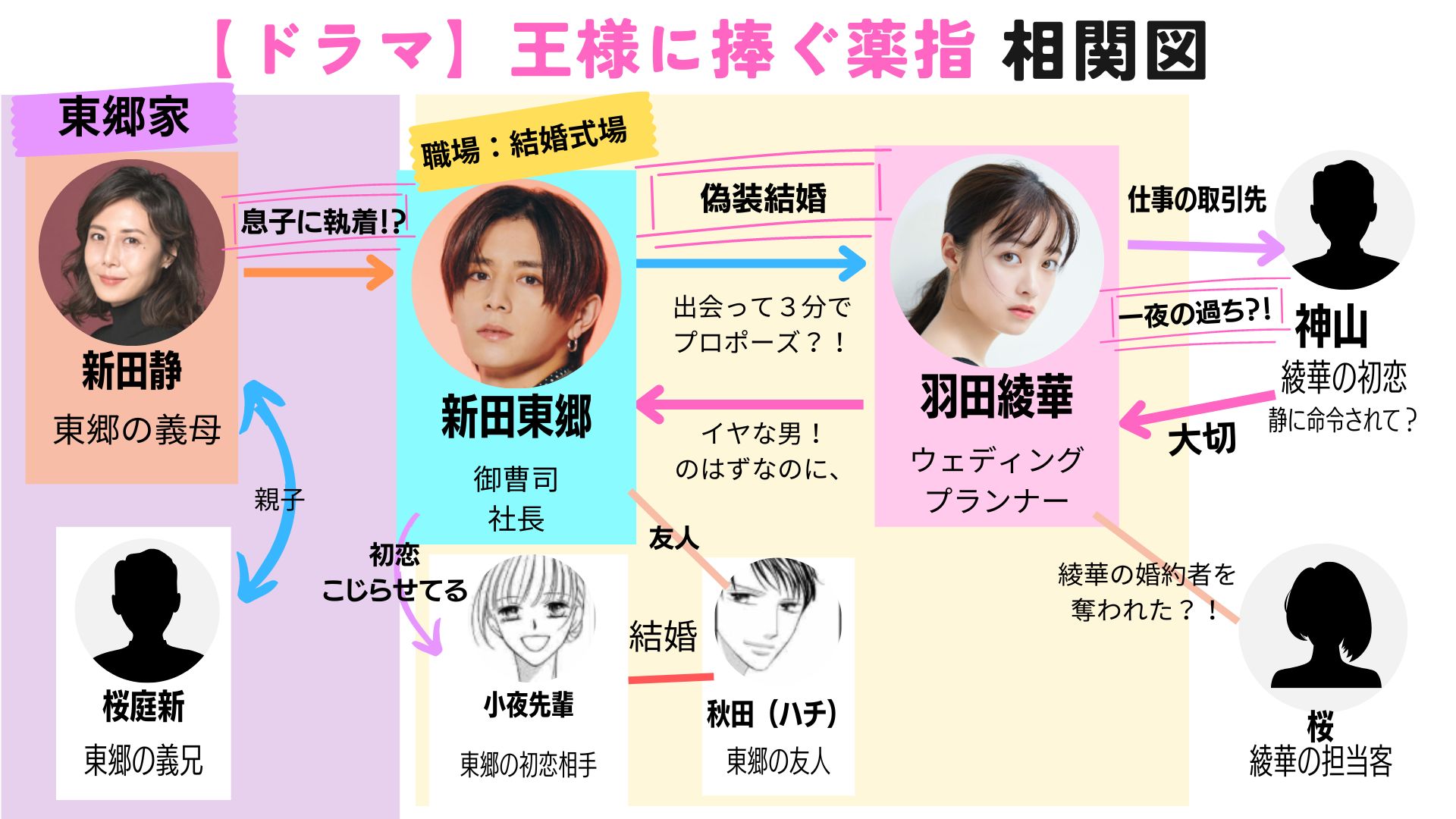 【ドラマ】王様に捧ぐ薬指のキャストをオリジナル相関図で紹介!役柄や脚本、期待度を調査! Mamoblo